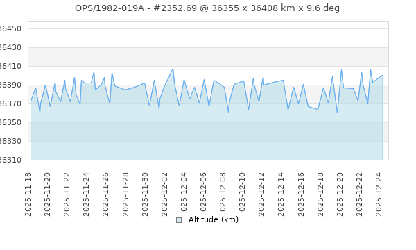 OPS / 13086 / 1982-019A - Satellite Orbit Data