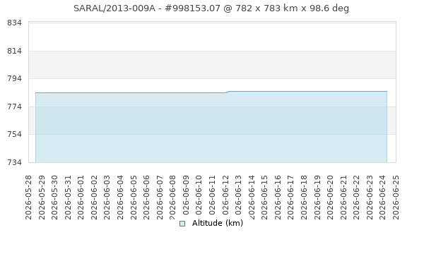 Saral Satellite SARAL AltiKa