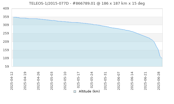 TELEOS-1 / 41169 / 2015-077D - Satellite Orbit Data