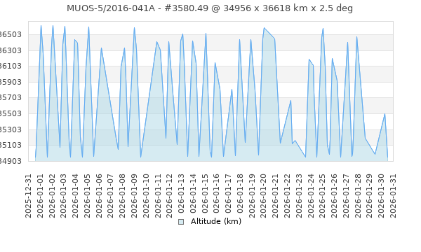 MUOS-5 / 41622 / 2016-041A - Satellite Orbit Data
