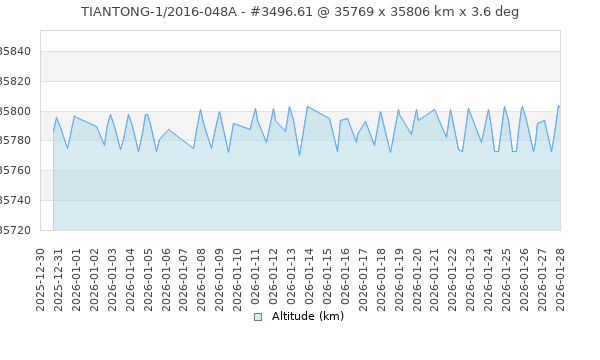 TIANTONG-1 / 41725 / 2016-048A - Satellite Orbit Data
