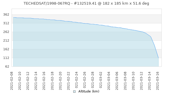 TECHEDSAT / 45917 / 1998-067RQ - Satellite Orbit Data