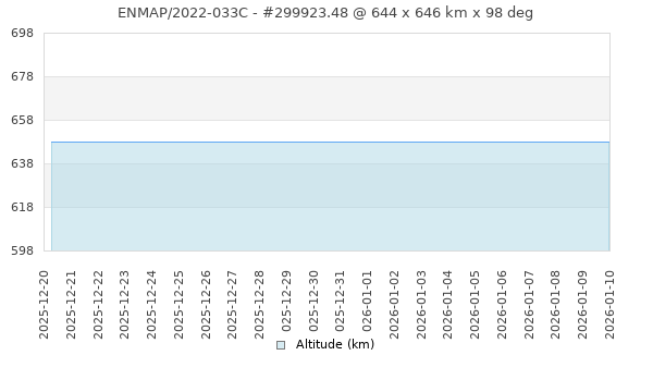 ENMAP / 52159 / 2022-033C - Satellite Orbit Data