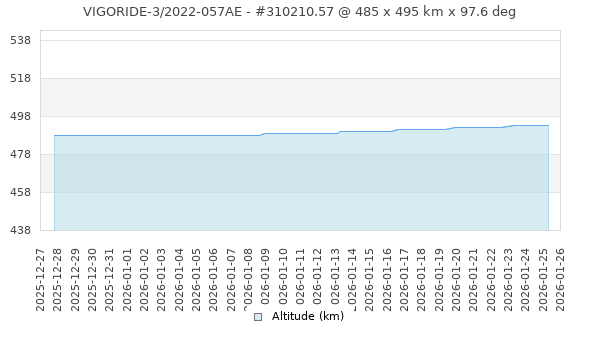 VIGORIDE-3 / 52760 / 2022-057AE - Satellite Orbit Data