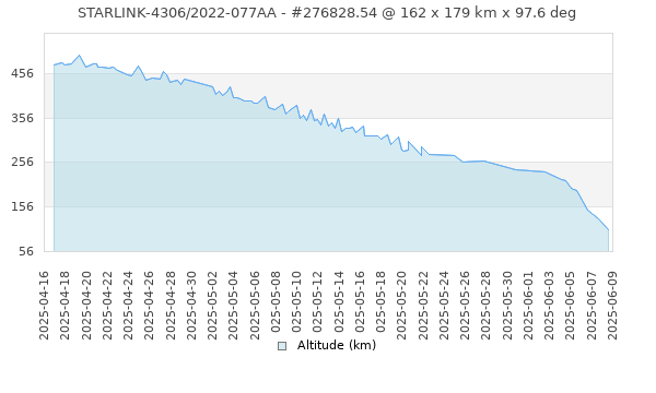 STARLINK-4306 / 53067 / 2022-077AA - Satellite Orbit Data