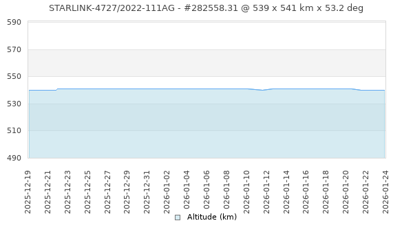 STARLINK-4727 / 53803 / 2022-111AG - Satellite Orbit Data