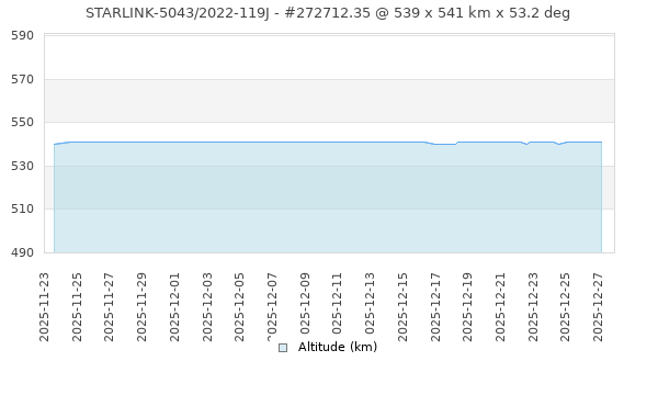 STARLINK / 53894 / 2022-119J - Satellite Orbit Data