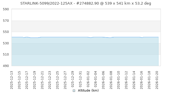 STARLINK / 54009 / 2022-125AX - Satellite Orbit Data