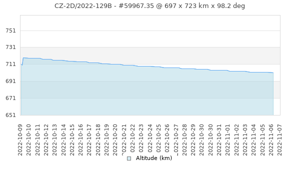 CZ-2D / 54030 / 2022-129B - Satellite Orbit Data