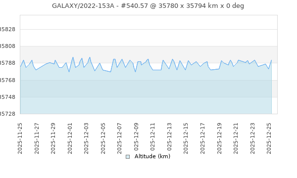 2022-153A / 54243 / 2022-153A - Satellite Orbit Data