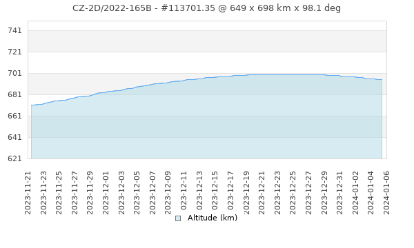 CZ-2D / 54641 / 2022-165B - Satellite Orbit Data
