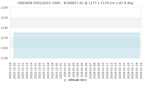 ONEWEB-0591 / 54657 / 2022-166R - Satellite Orbit Data