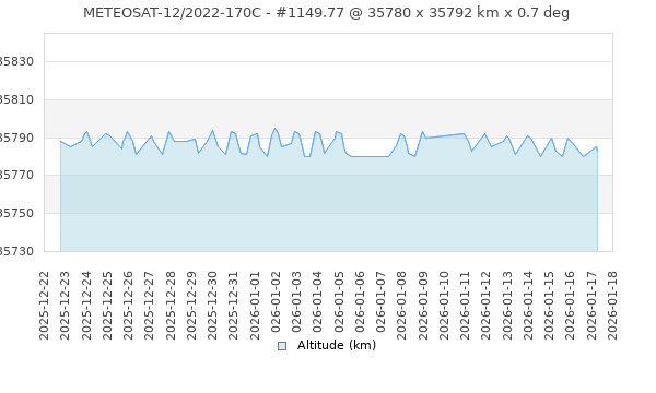 METEOSAT-12 / 54743 / 2022-170C - Satellite Orbit Data