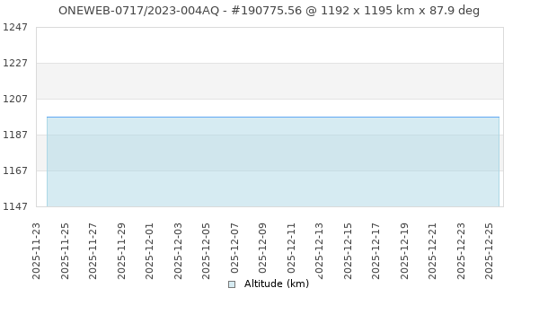 ONEWEB / 55178 / 2023-004AQ - Satellite Orbit Data