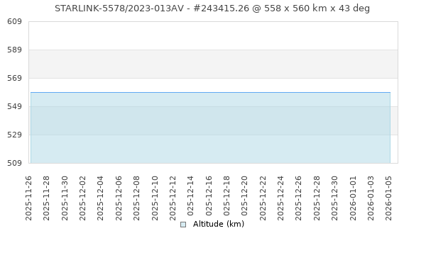 STARLINK-5578 / 55374 / 2023-013AV - Satellite Orbit Data
