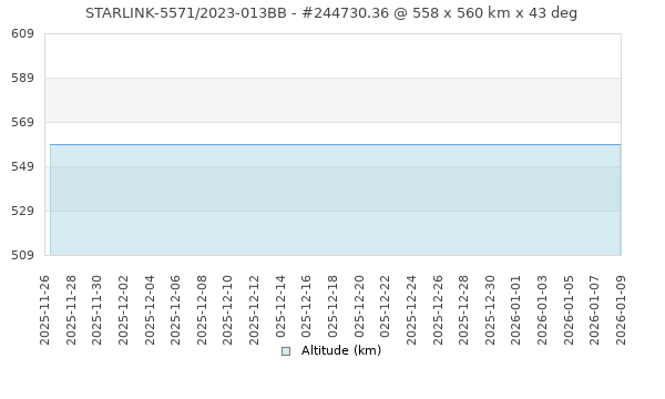 STARLINK-5571 / 55380 / 2023-013BB - Satellite Orbit Data