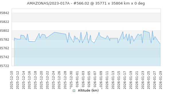 AMAZONAS / 55508 / 2023-017A - Satellite Orbit Data