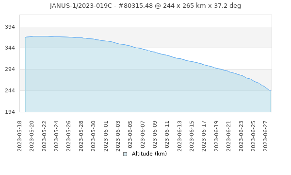 JANUS-1 / 55564 / 2023-019C - Satellite Orbit Data