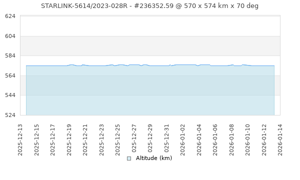 STARLINK-5614 / 55756 / 2023-028R - Satellite Orbit Data