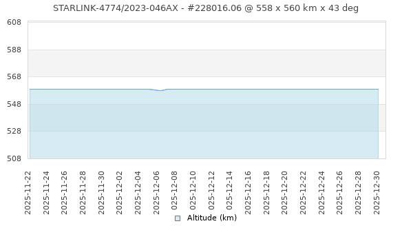 STARLINK / 56138 / 2023-046AY - Satellite Orbit Data
