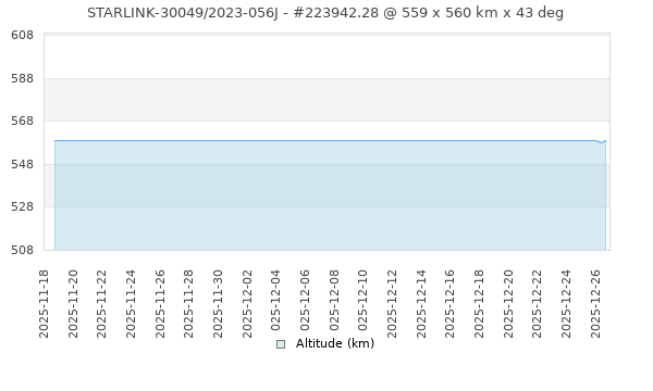 STARLINK-30049 / 56294 / 2023-056J - Satellite Orbit Data