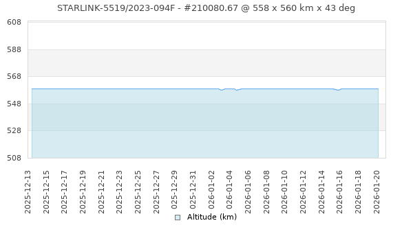 STARLINK / 57223 / 2023-094F - Satellite Orbit Data