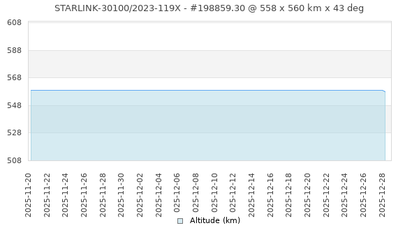 STARLINK / 57623 / 2023-119X - Satellite Orbit Data