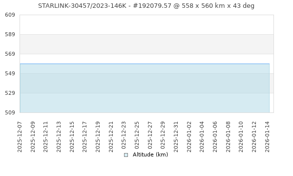 STARLINK / 57900 / 2023-146K - Satellite Orbit Data