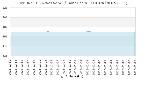 STARLINK-31293 / 58952 / 2024-027X - Satellite Orbit Data