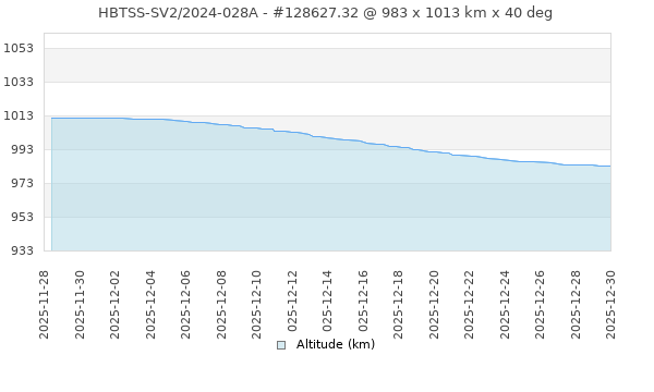 HBTSS-SV2 / 58955 / 2024-028A - Satellite Orbit Data