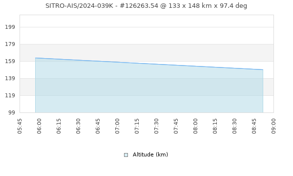 SITRO-AIS / 59060 / 2024-039K - Satellite Orbit Data