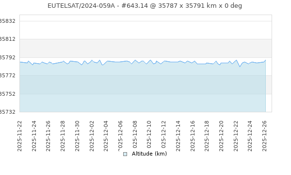 EUTELSAT / 59346 / 2024-059A - Satellite Orbit Data