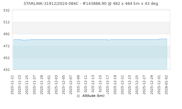 STARLINK-31912 / 59656 / 2024-084C - Satellite Orbit Data