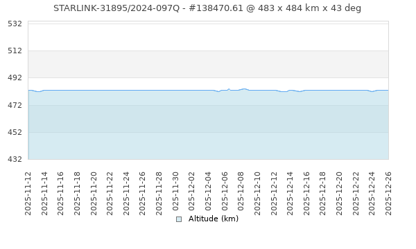 STARLINK-31895 / 59849 / 2024-097Q - Satellite Orbit Data