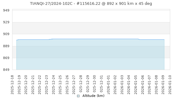 2024-102C / 59911 / 2024-102C - Satellite Orbit Data
