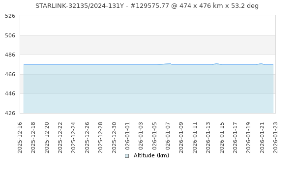 STARLINK-32135 / 60277 / 2024-131Y - Satellite Orbit Data