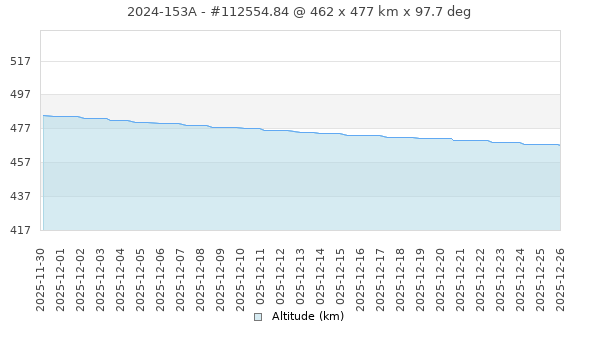 2024-153A / 60745 / 2024-153A - Satellite Orbit Data