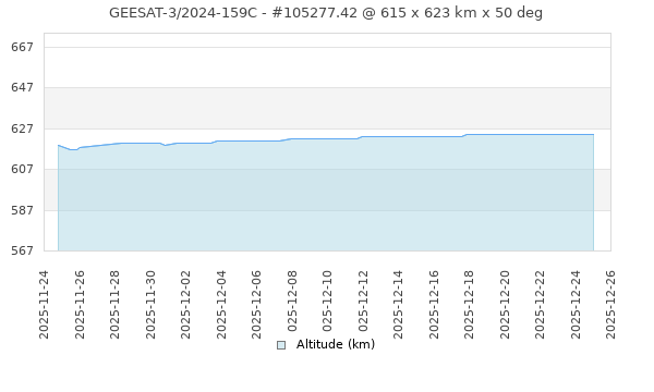 2024-159C / 61013 / 2024-159C - Satellite Orbit Data
