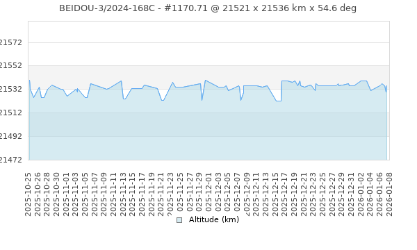2024-168C / 61187 / 2024-168C - Satellite Orbit Data