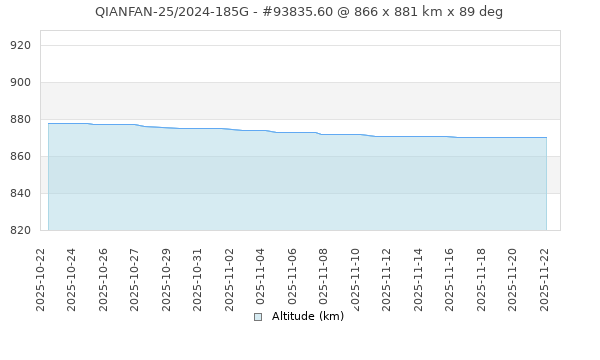 QIANFAN / 61558 / 2024-185G - Satellite Orbit Data