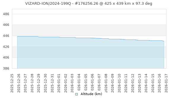 VIZARD-ION / 61749 / 2024-199Q - Satellite Orbit Data