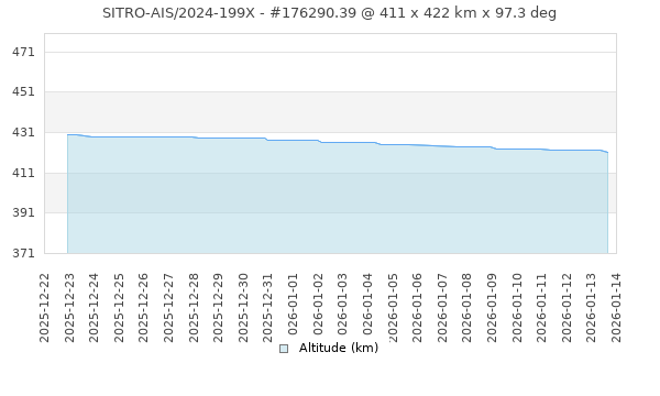 SITRO-AIS / 61756 / 2024-199X - Satellite Orbit Data