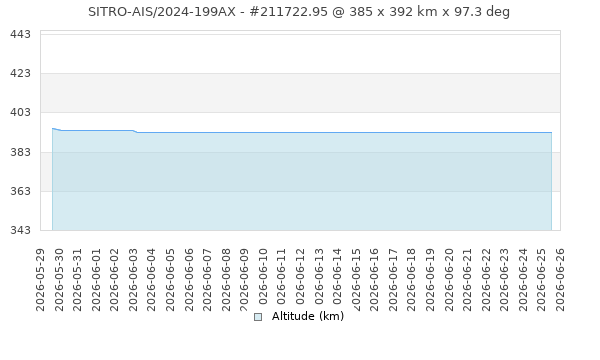 SITRO-AIS / 61780 / 2024-199AX - Satellite Orbit Data