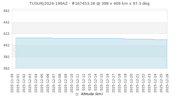 TUSUR / 61782 / 2024-199AZ - Satellite Orbit Data