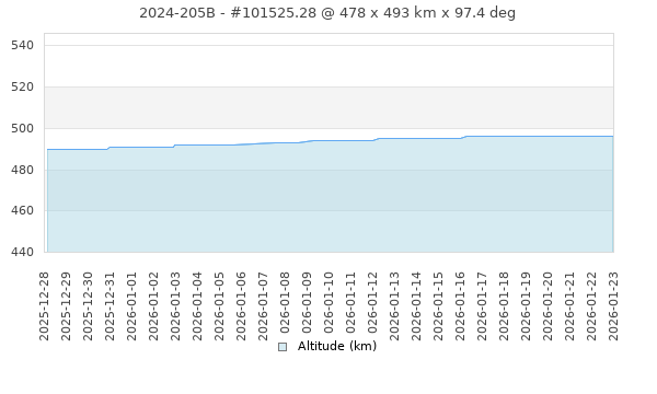 2024-205B / 61895 / 2024-205B - Satellite Orbit Data