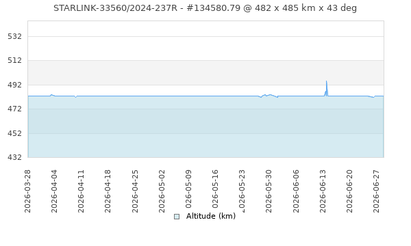 STARLINK / 62282 / 2024-237R - Satellite Orbit Data