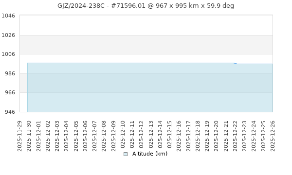 2024-238C / 62292 / 2024-238C - Satellite Orbit Data