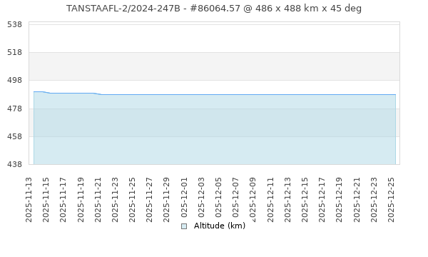 2024-247B / 62378 / 2024-247B - Satellite Orbit Data