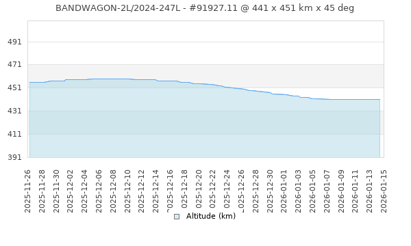 2024-247L / 62387 / 2024-247L - Satellite Orbit Data