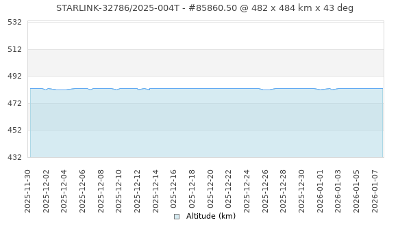 STARLINK-32786 / 62528 / 2025-004T - Satellite Orbit Data